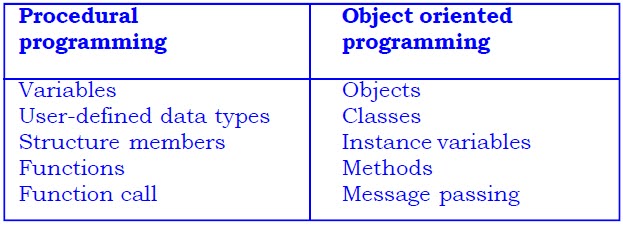 2nd puc computer science question paper 2020 with solutions - 2nd puc ...