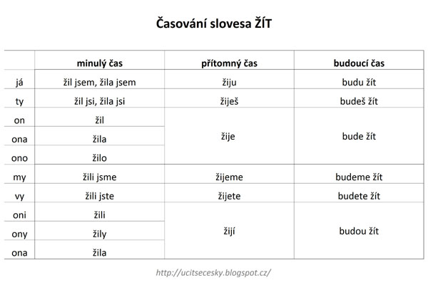 Učit se česky: Časování slovesa ŽÍT