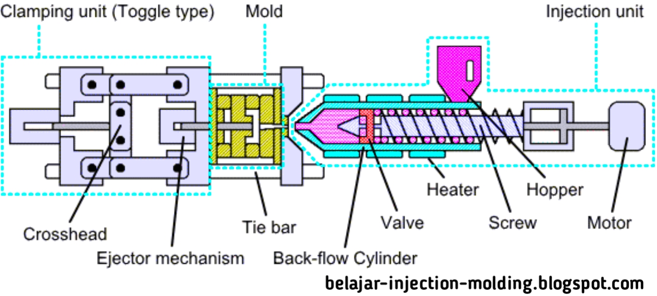 Urutan Sederhana Proses Injection Molding | Belajar injection Molding