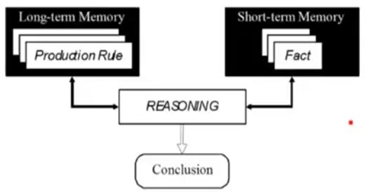Expert System in Artificial Intelligence - New Technology