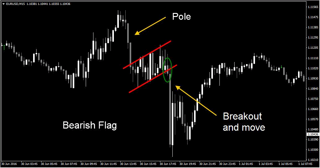 Continuation Patterns for trading