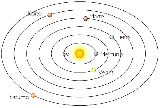 ¿Qué es una órbita (astronomía)? | Página de curiosidades y más