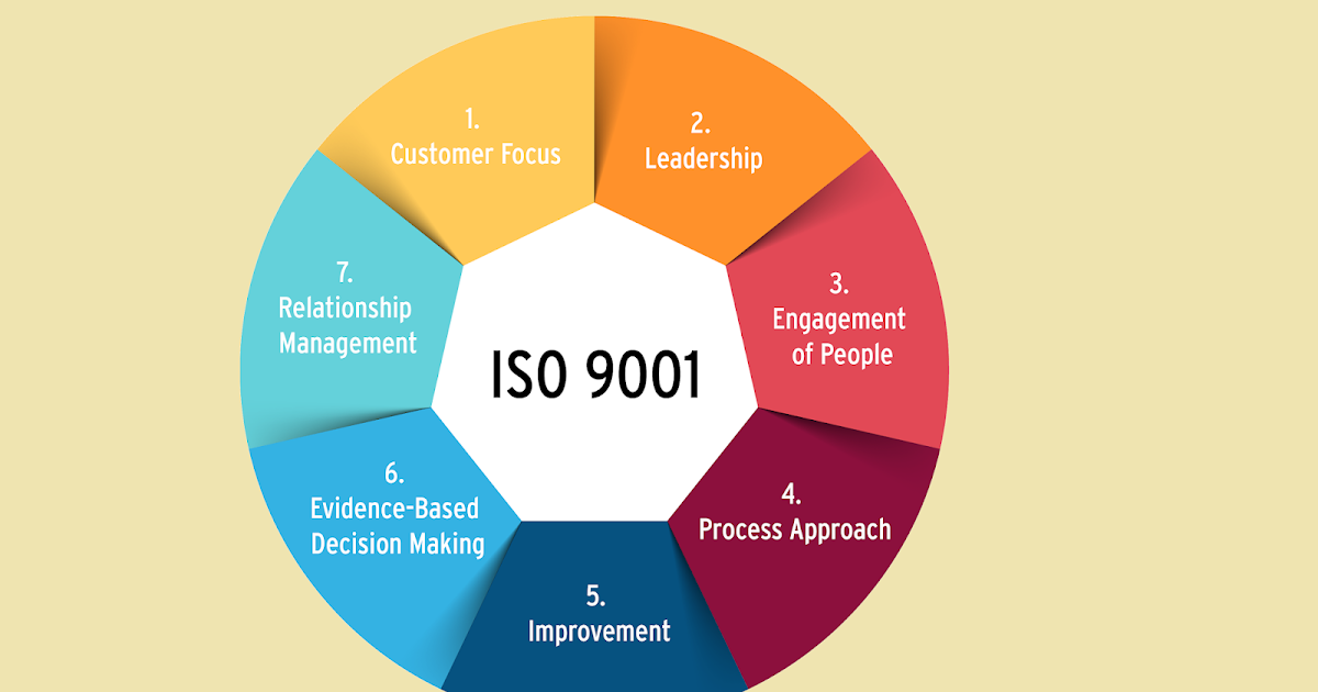 Quality Management Principles in ISO