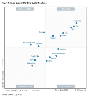 Solusi Kualitas Data SAS Terdepan di Gartner Magic Quadrant