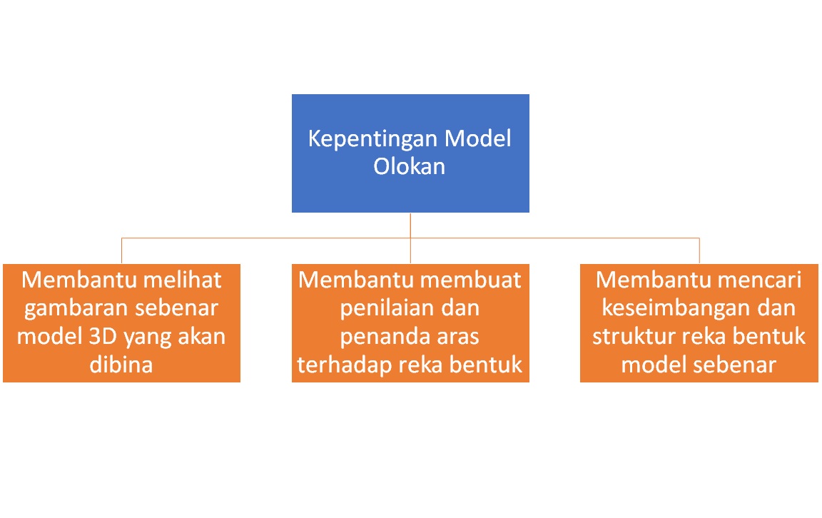 Laman Reka Cipta: Model Olokan ( Mock Up )