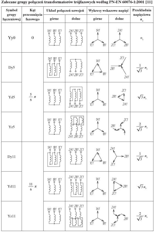 Transformator Trójfazowy o grupie połączeń Dy5 i napięciach ...