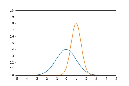 how to set xticks and yticks in matplotlib in datascience using python