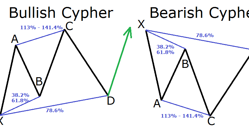 Harmonics – The Cypher pattern