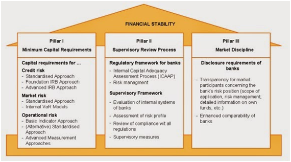 A to Z of BASEL Norms