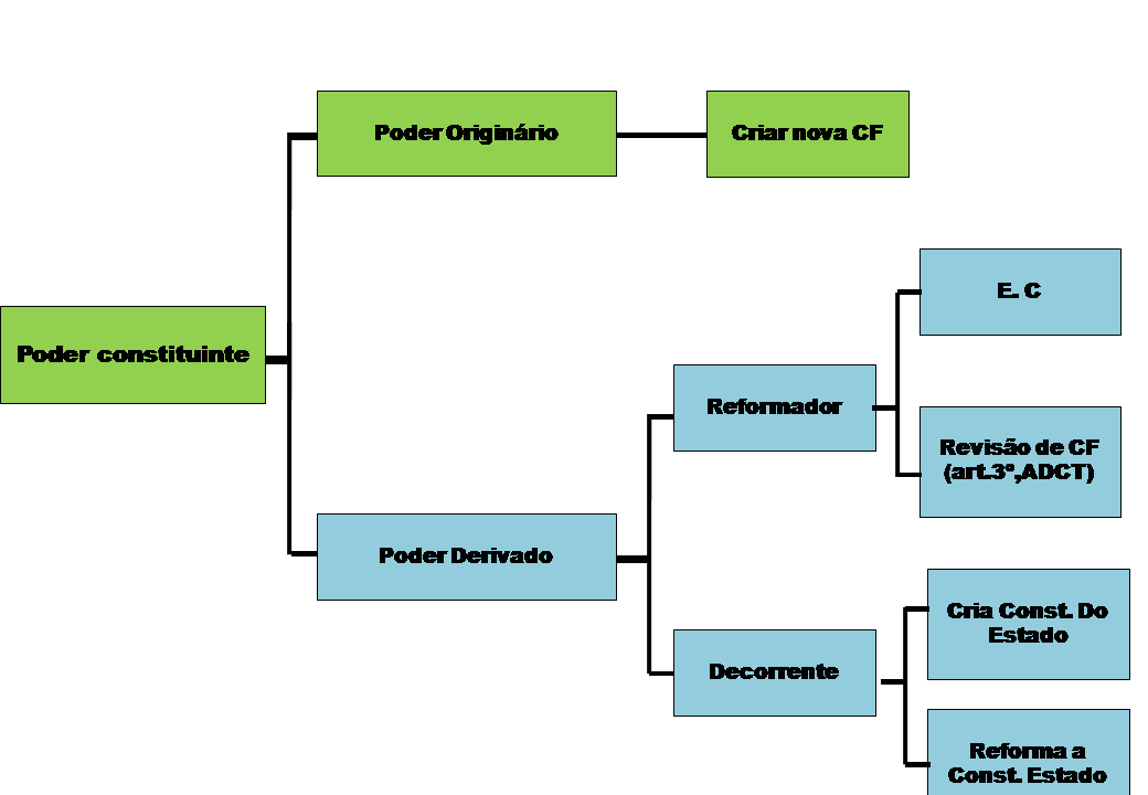 Direito na Faculdade: O Poder Constituinte