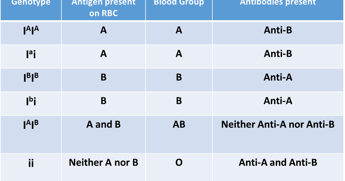 Examples of Multiple Allelism