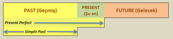 İngilizce Notları: Present Perfect Tense / Simple Past farkı / örnekler