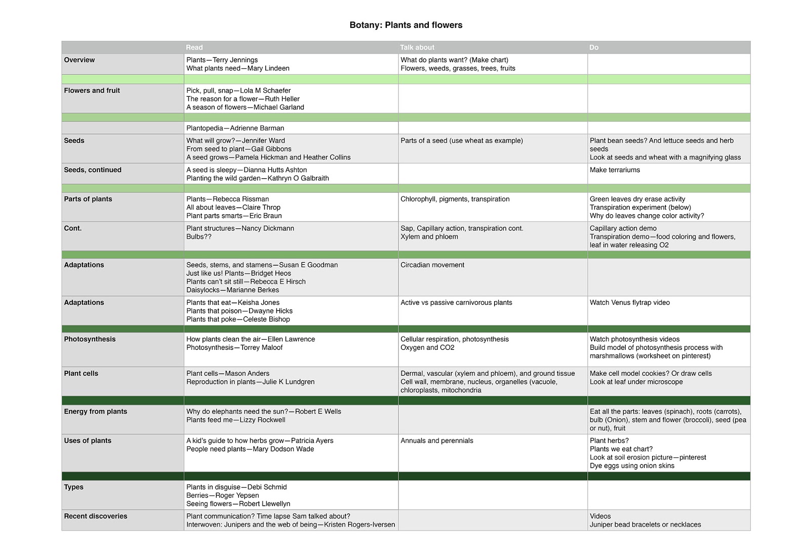 Botany Lesson Plans High School at Kristie Rhodes blog