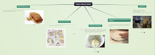FraanDamary: mapa conceptual del proceso productivo del pan