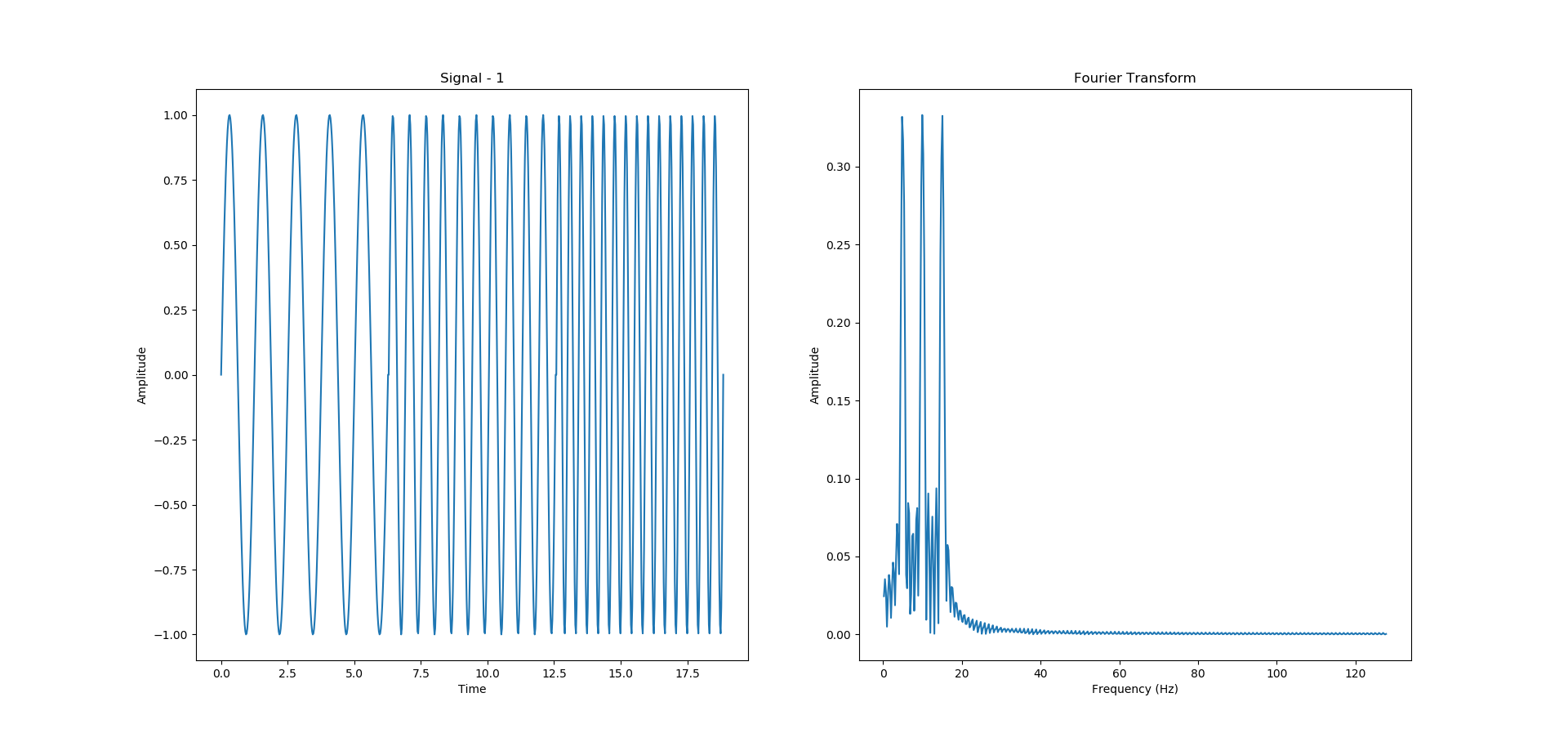 Data Science & Tech: Understanding Short Term Fourier Transform (STFT)