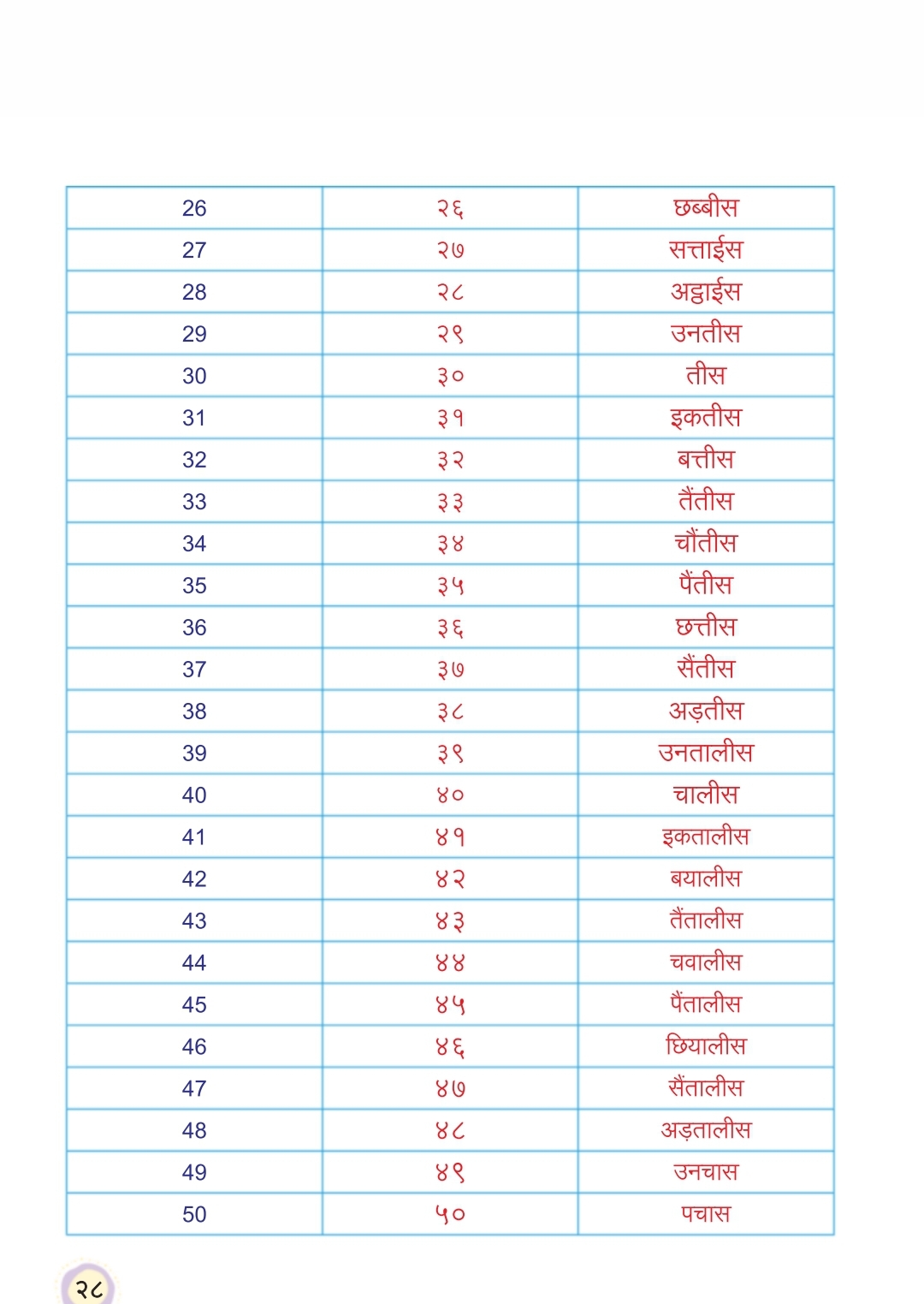 Hindi chapter Ginti १से ७५ तक अंकों में एवं शब्दों में