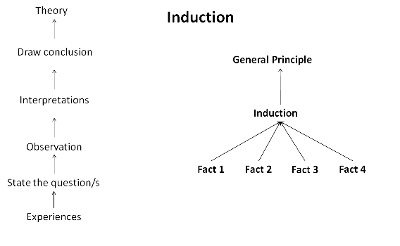 Data & Research: What is scientific method...?