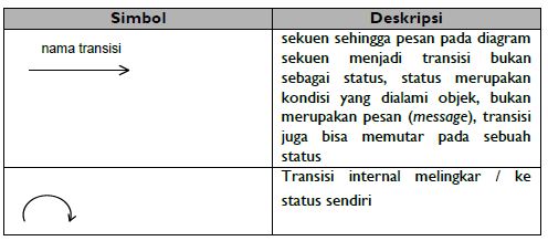 Simbol-Simbol UML