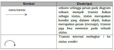 PERTEMUAN 7 : PENGERTIAN DAN CONTOH STATECHART DIAGRAM