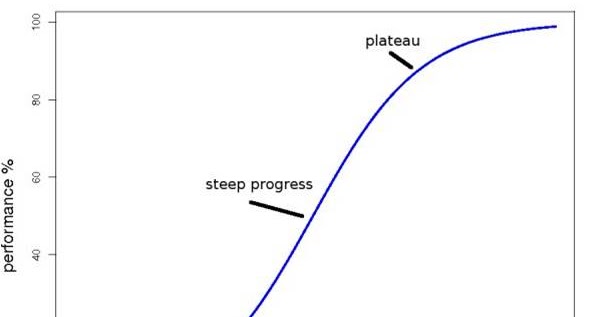 EducateSmart: Typical Learning Curve