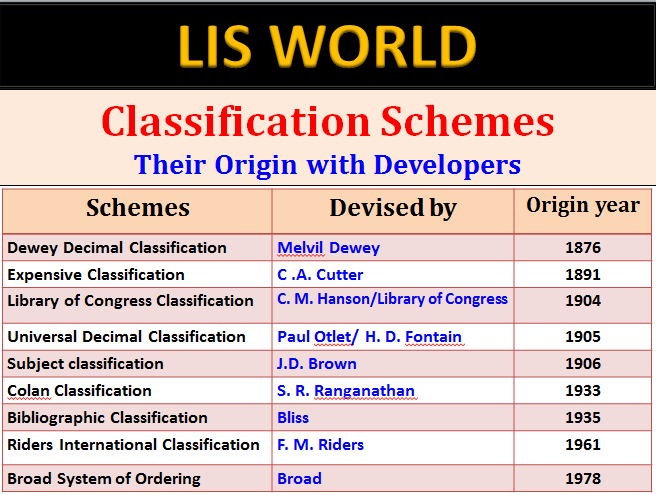 List of classification Schemes origin with developers - LIS World