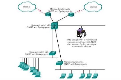 CCNA Complete Course: Cisco SNMP Configuration | What is Simple Network ...