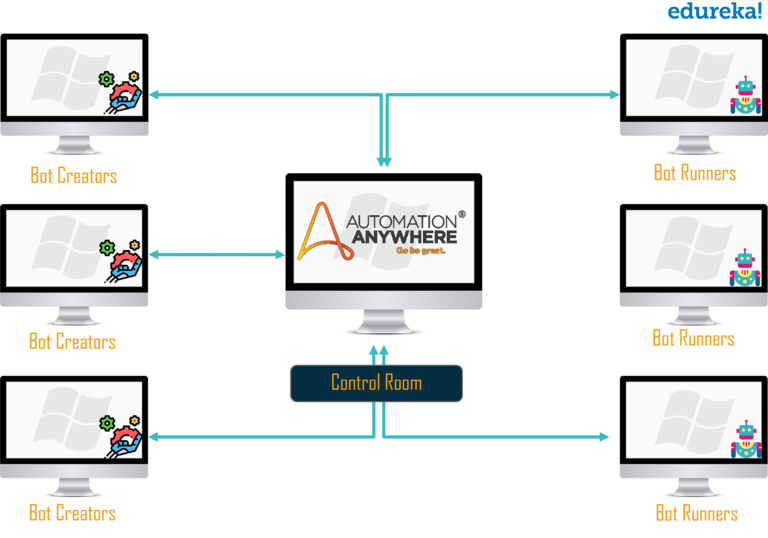 Automation Anywhere Architecture