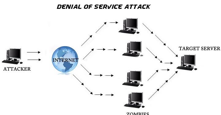 Pengertian, Fungsi, Jenis, Bagian serta contoh kasus DDOS (Distributed ...