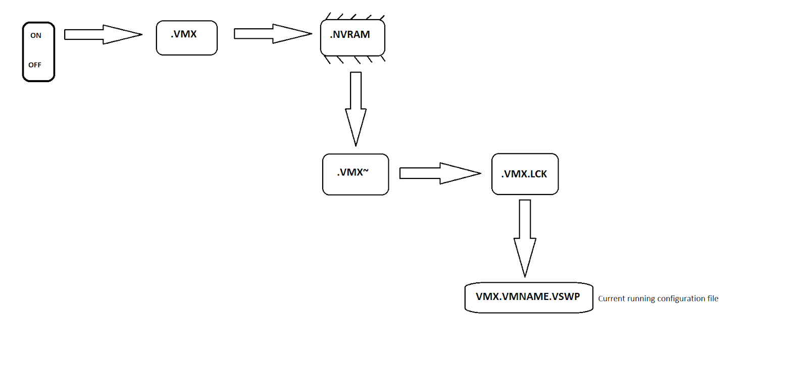 Learning Cloud: Vmware Startup Sequence