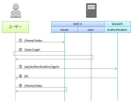 Aspnet Mvc Web Api で フォーム認証 の実装 Galife