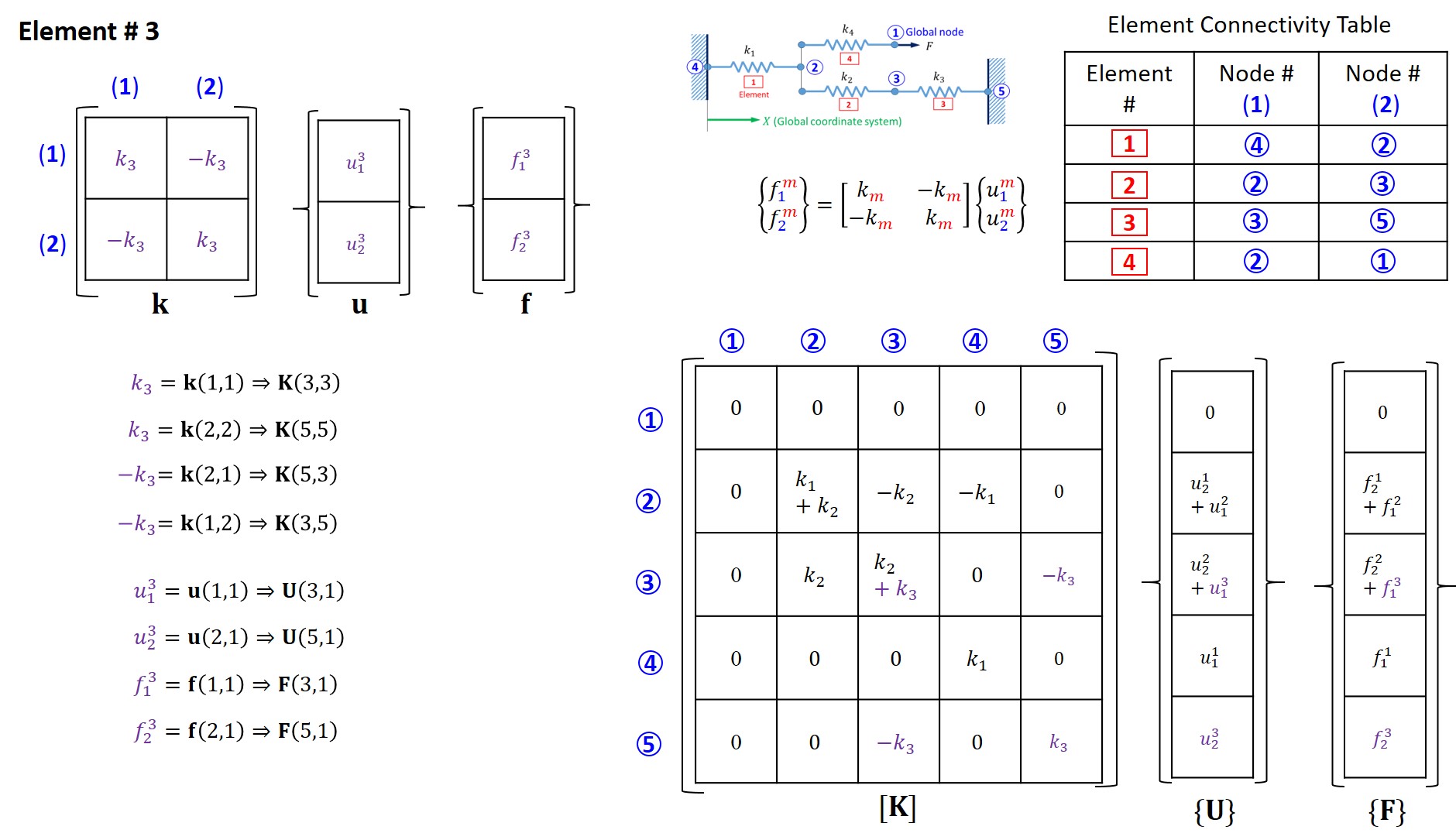 FEM: How a FEM software package assemble elements?