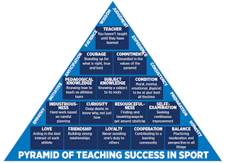 The Pyramid of Teaching Success in Sport