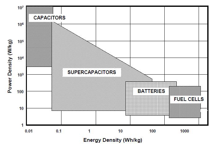 Mini Scientific Article: About super capacitor