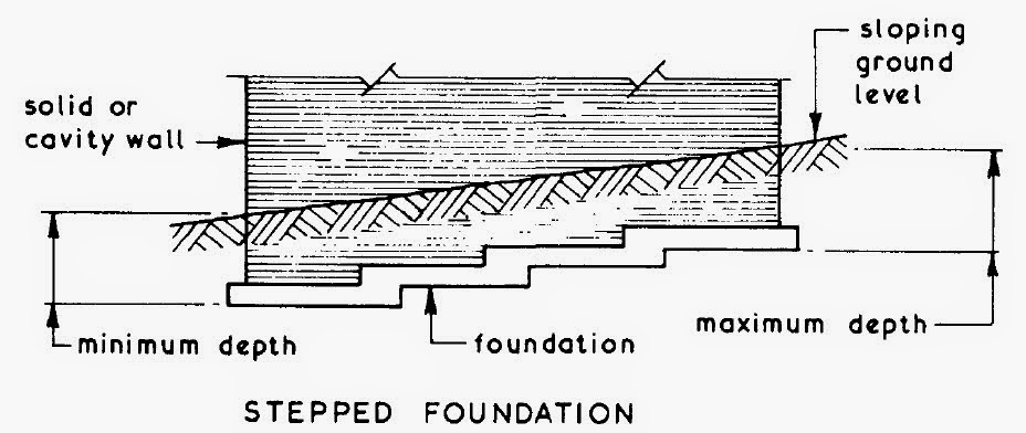 About stepped foundation. - architecture & construction