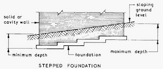 About stepped foundation. - architecture & construction