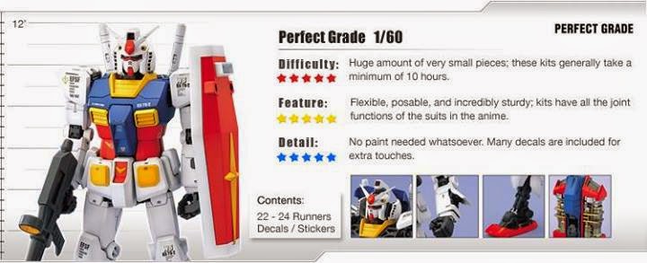 Gear Gundams: Gunpla Grades Guide