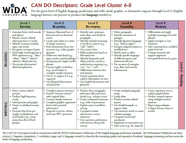 Mrs. Edwards' ESL Class: WIDA Can-Do Descriptors