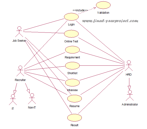 Project Code on Corporate Recruitment System (CRS) - Free Final Year ...
