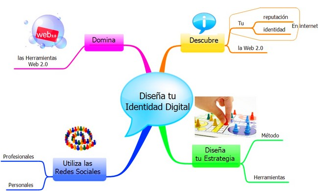 TICS Humanidades Elena: La identidad digital