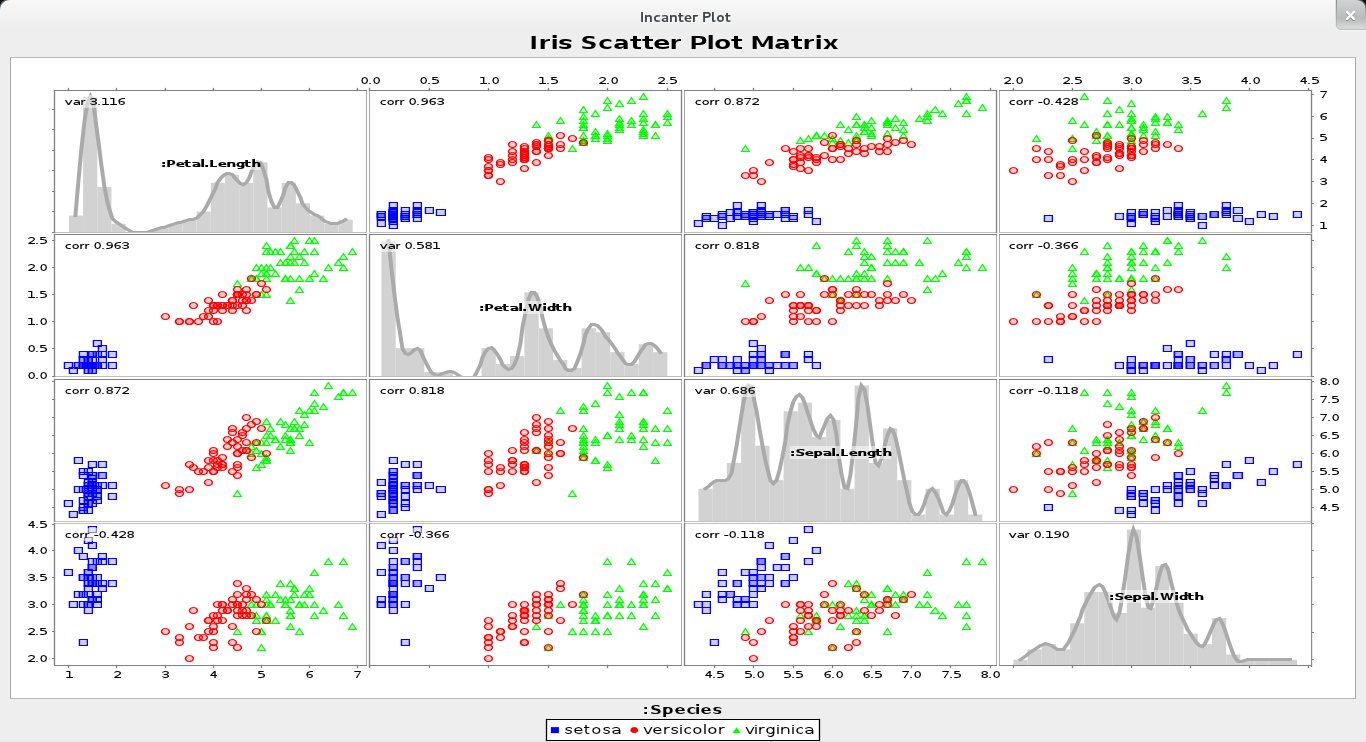 Loganis - Data Science - Λογανυς : Scatter Plot Matrix for Incanter Loganis - Data Science - Λογανυς : Scatter Plot Matrix for Incanter