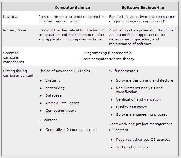 Computer Science vs. Software Engineering ~ Computer Software