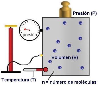 Ecuación de estado, variables termodinámicas y gas ideal