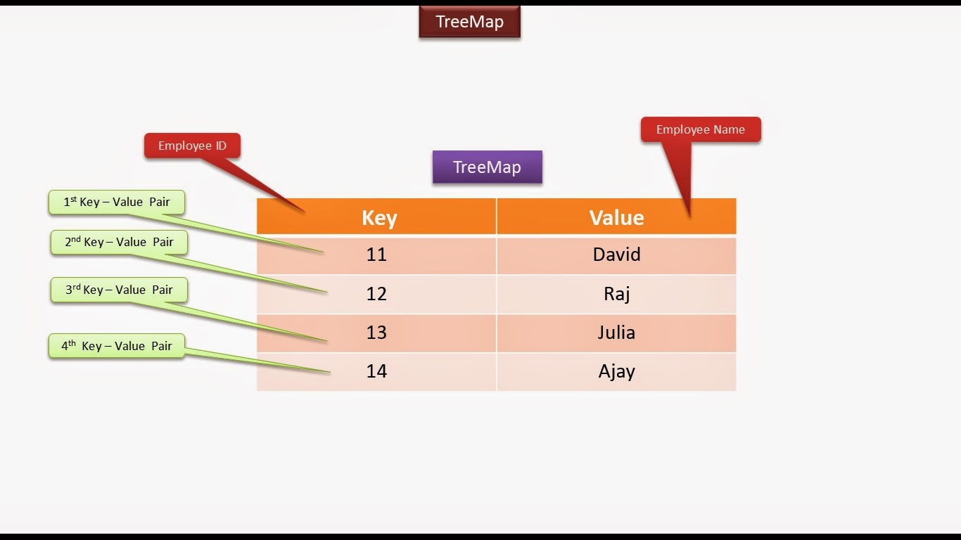 Java Ee Java Collection Framework Treemap Treemap Introduction