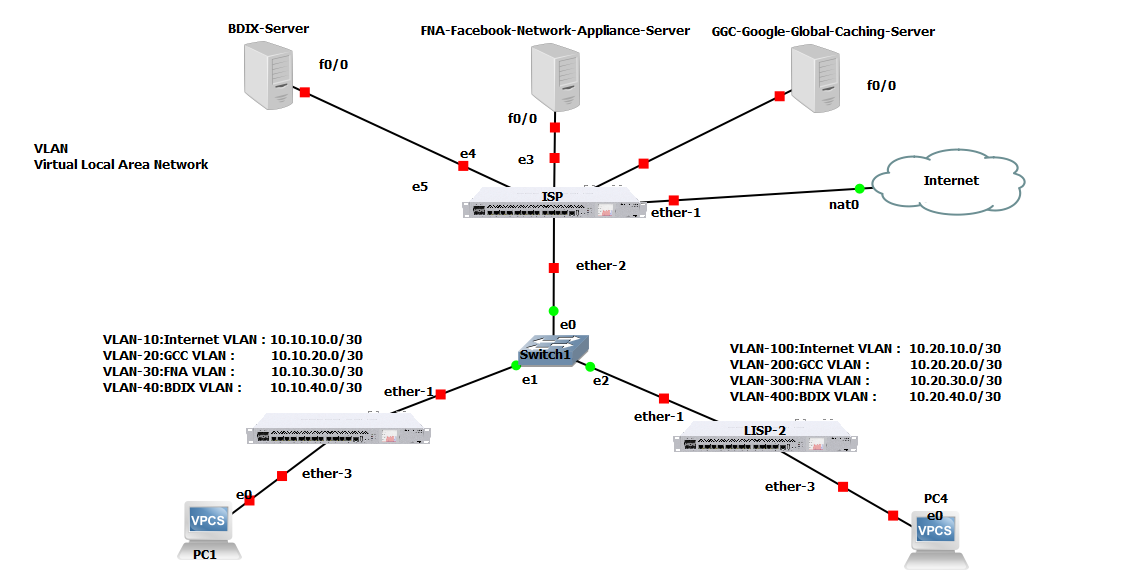VLAN Configuration in Mikrotik