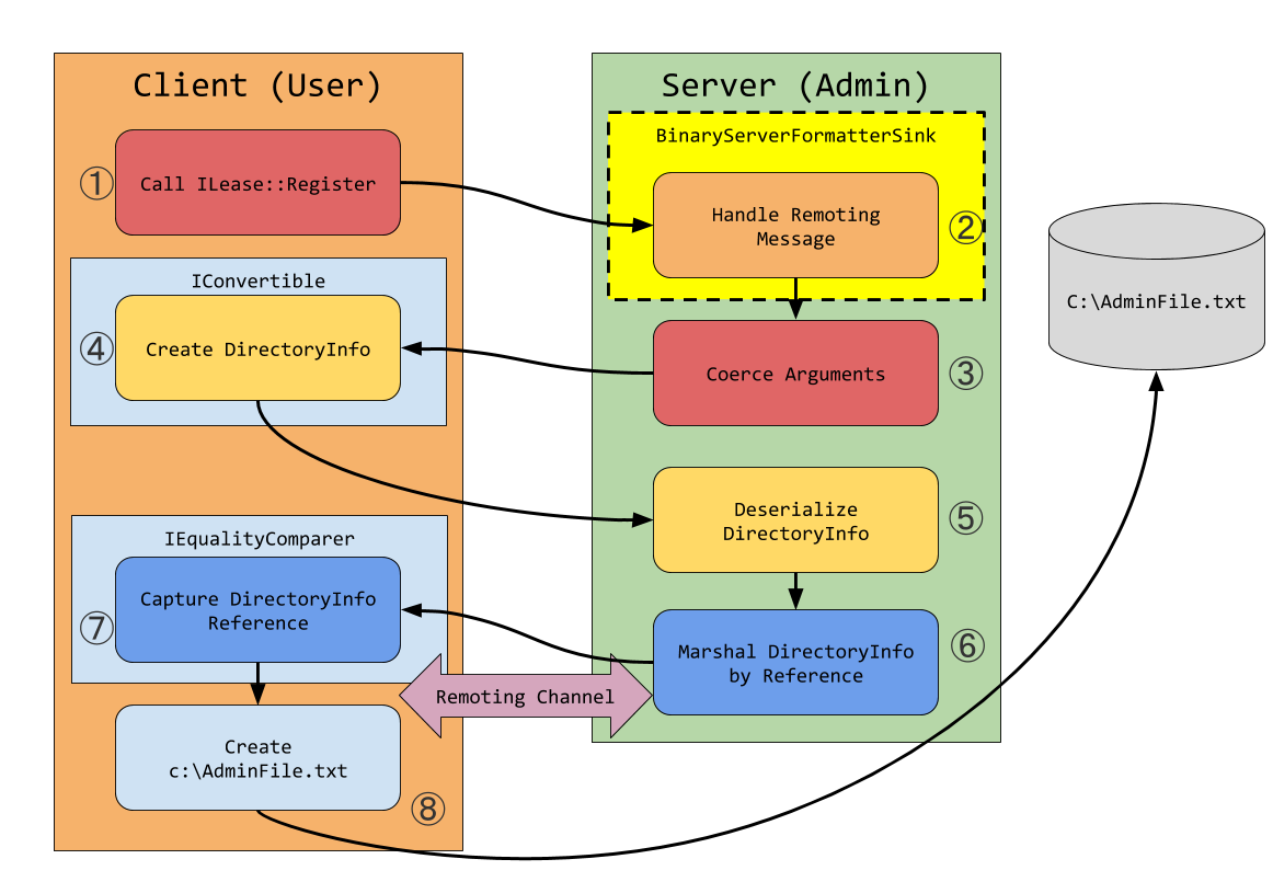 Tyranid's Lair: Bypassing Low Type Filter in .NET Remoting