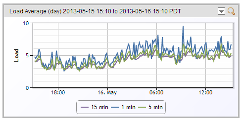 Dragon Quest 64: Cpu Load Monitoring