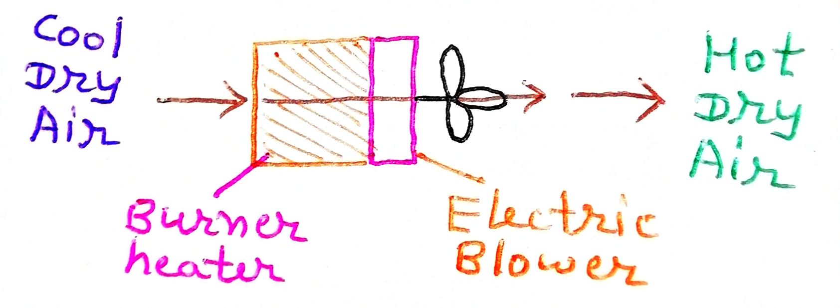 Seed Drying: Principles and Methods