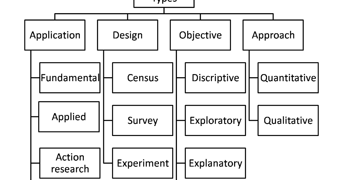 Types of Research
