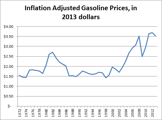 What Will Gasoline Prices Do In The Future? | Free By 50