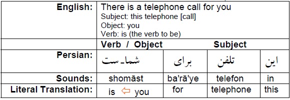 Theocratic Persian: SE5 – Basic Sentence Structure